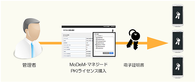 mpki | MDM「モバイルデバイス管理」MoDeM、継続利用率95%のMDM製品