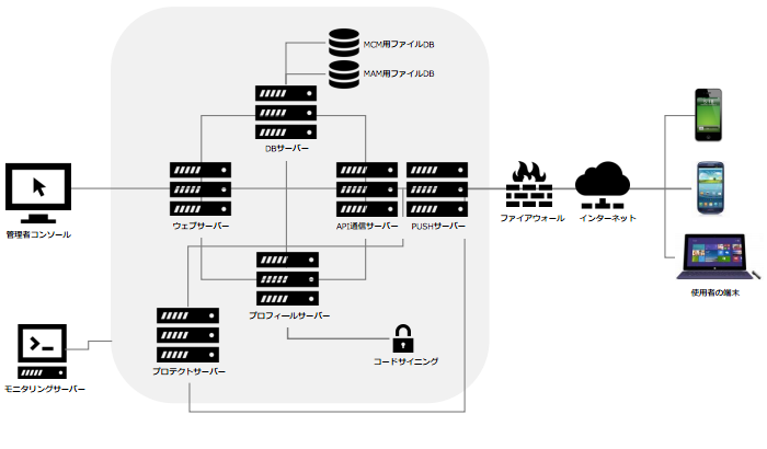 MDMツールの仕組み | MDM「モバイルデバイス管理」MoDeM、継続利用率95%のMDM製品